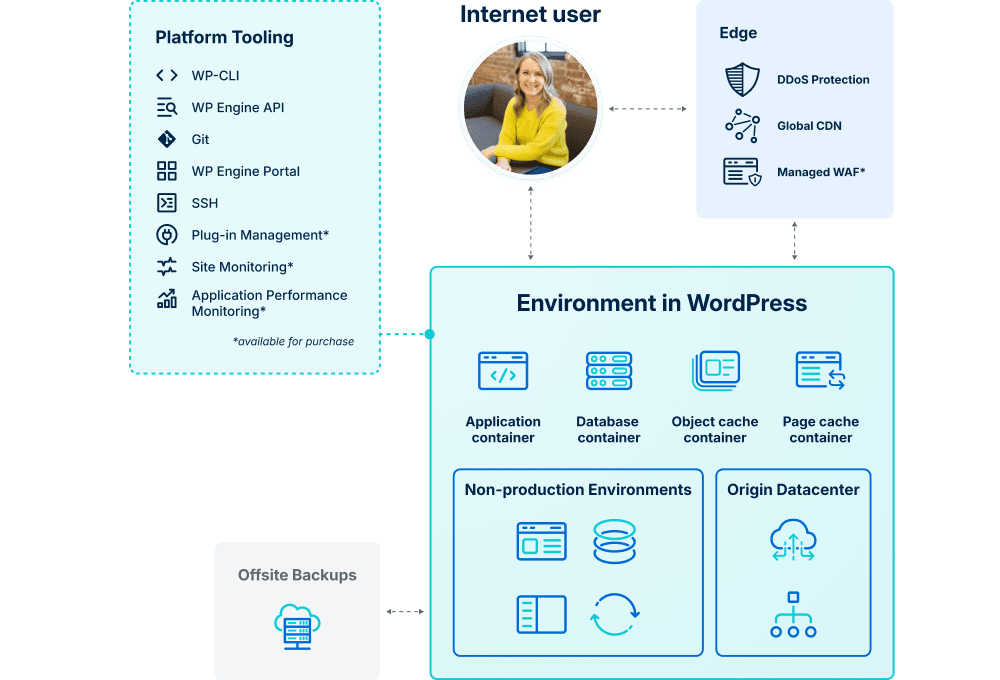 The #1 Platform for WordPress 2026 | WP Engine®