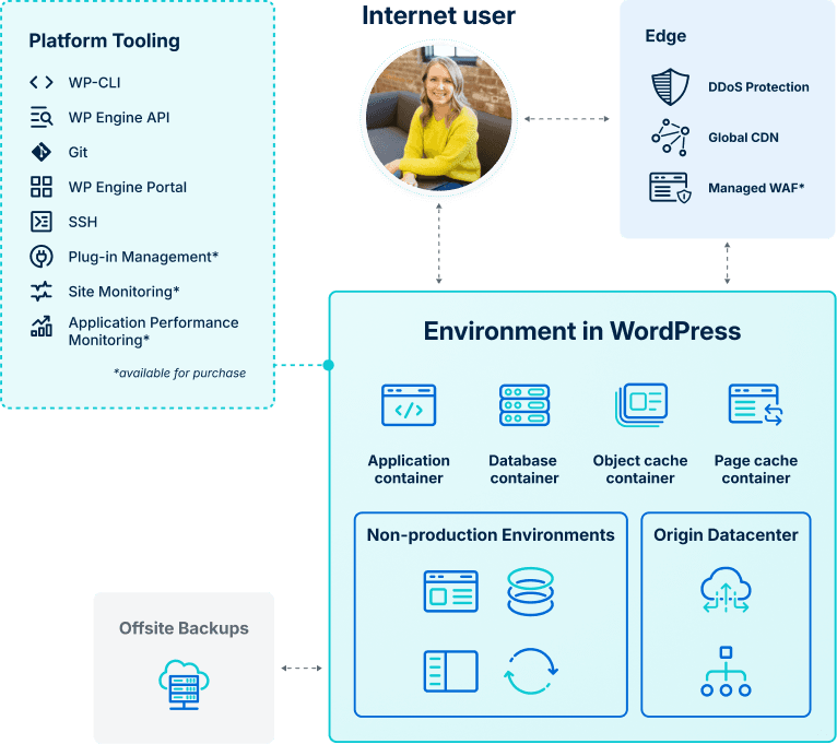 The 1 Platform For Wordpress 2026 Wp Engine
