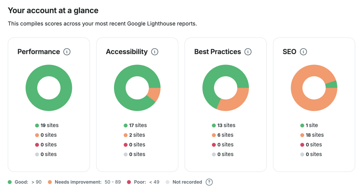 Account-Level Performance Insights - Support Center