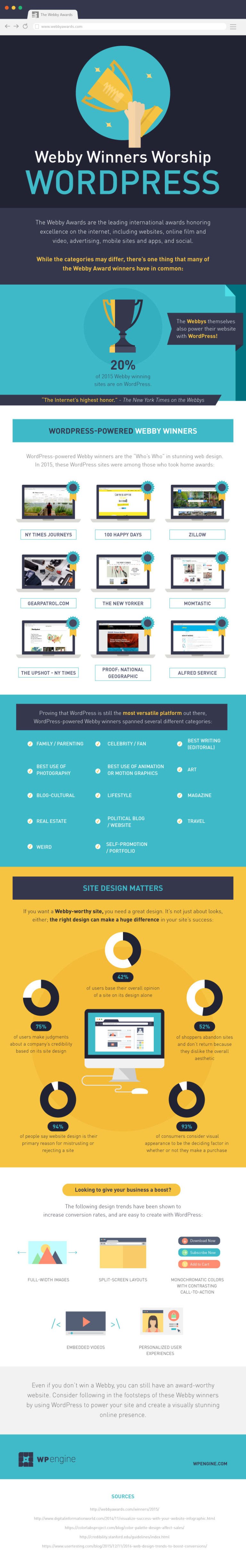 Webby Winners Worship WordPress [Infographic] | WP Engine