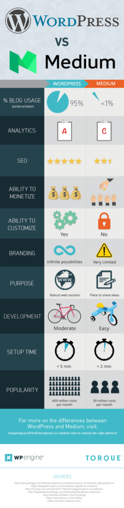 CMS Comparison: WordPress Vs. Medium [Infographic] WP Engine Blog