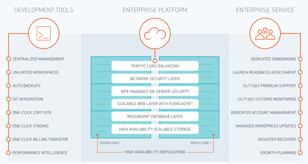 WP Engine's Top Innovations of 2016 Help Move Customers Online