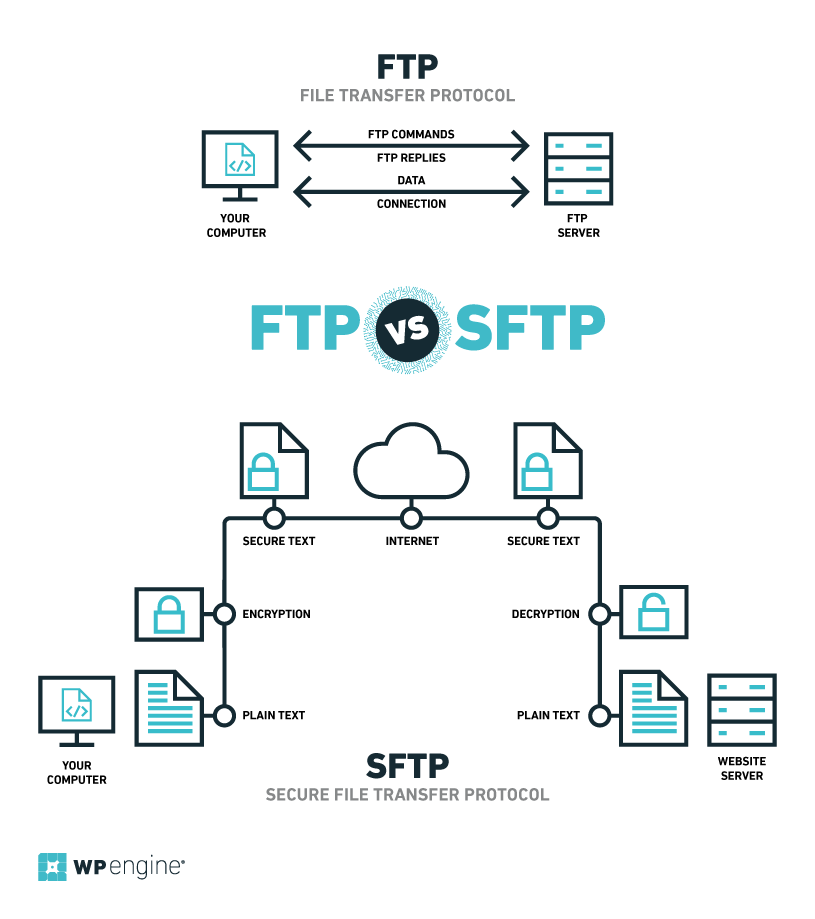 Ftp Sftp Ssh 