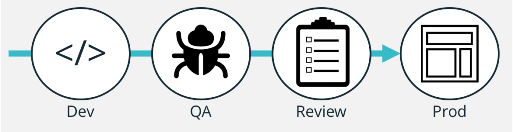 Streamline Your Wordpress Development With Flexible Workflows