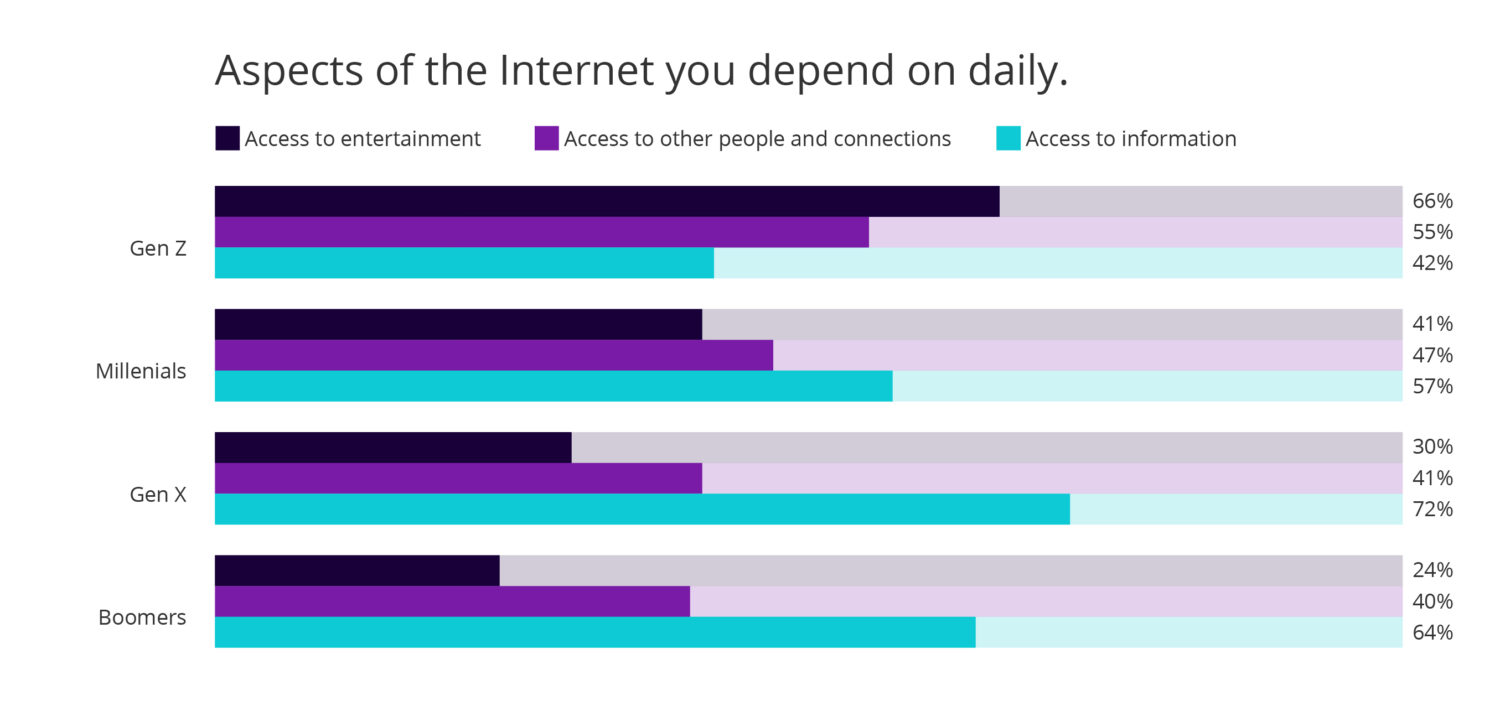 Generation Influence: Reaching Gen Z in the New Digital Paradigm [AUS ...