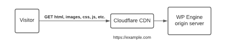 Comparing Network Options | WP Engine®