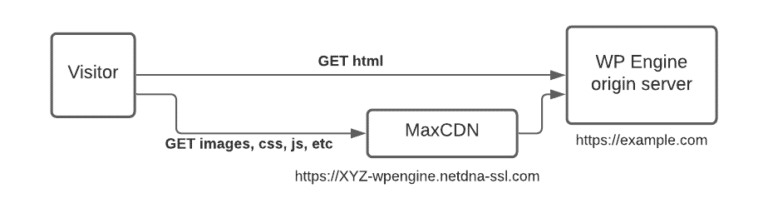 Comparing Network Options | WP Engine®