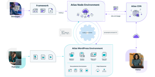 Achieving Peak Performance With Headless WordPress