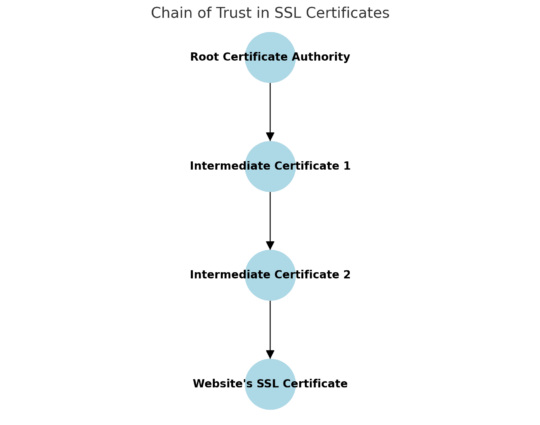 Understanding Upcoming Changes to Let’s Encrypt’s Chain of Trust